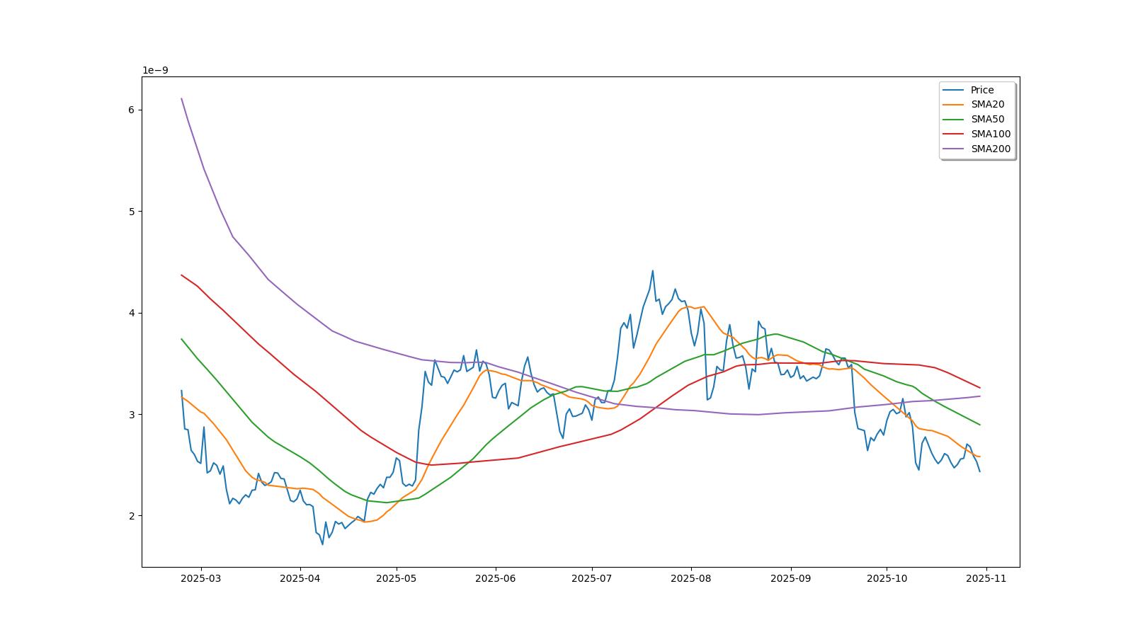 Shiba Predator Simple Moving Averages