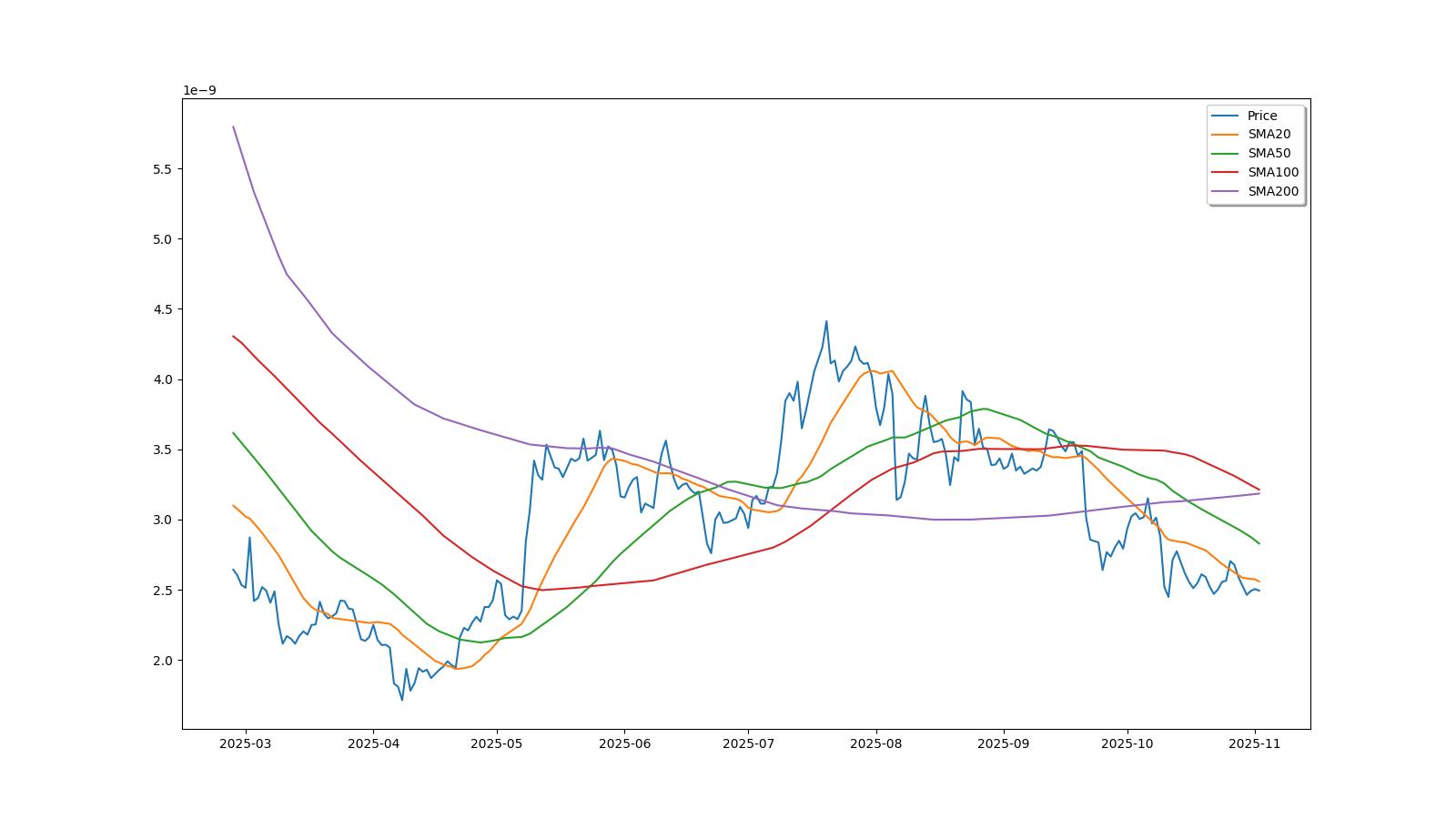 Shiba Predator Simple Moving Averages
