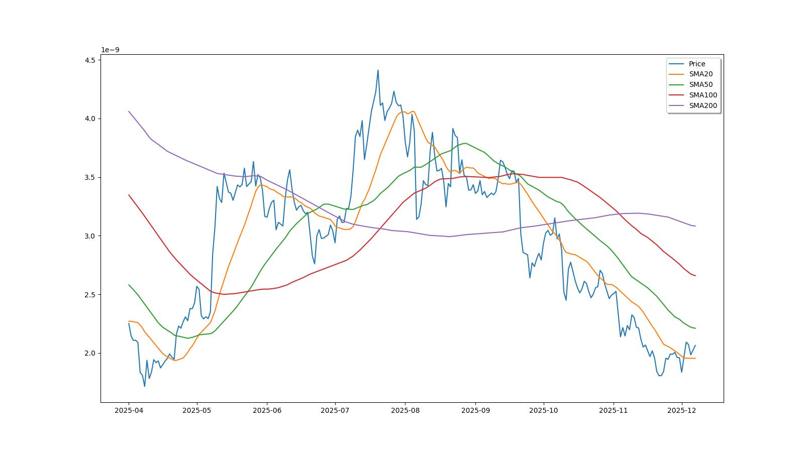 Shiba Predator Simple Moving Averages