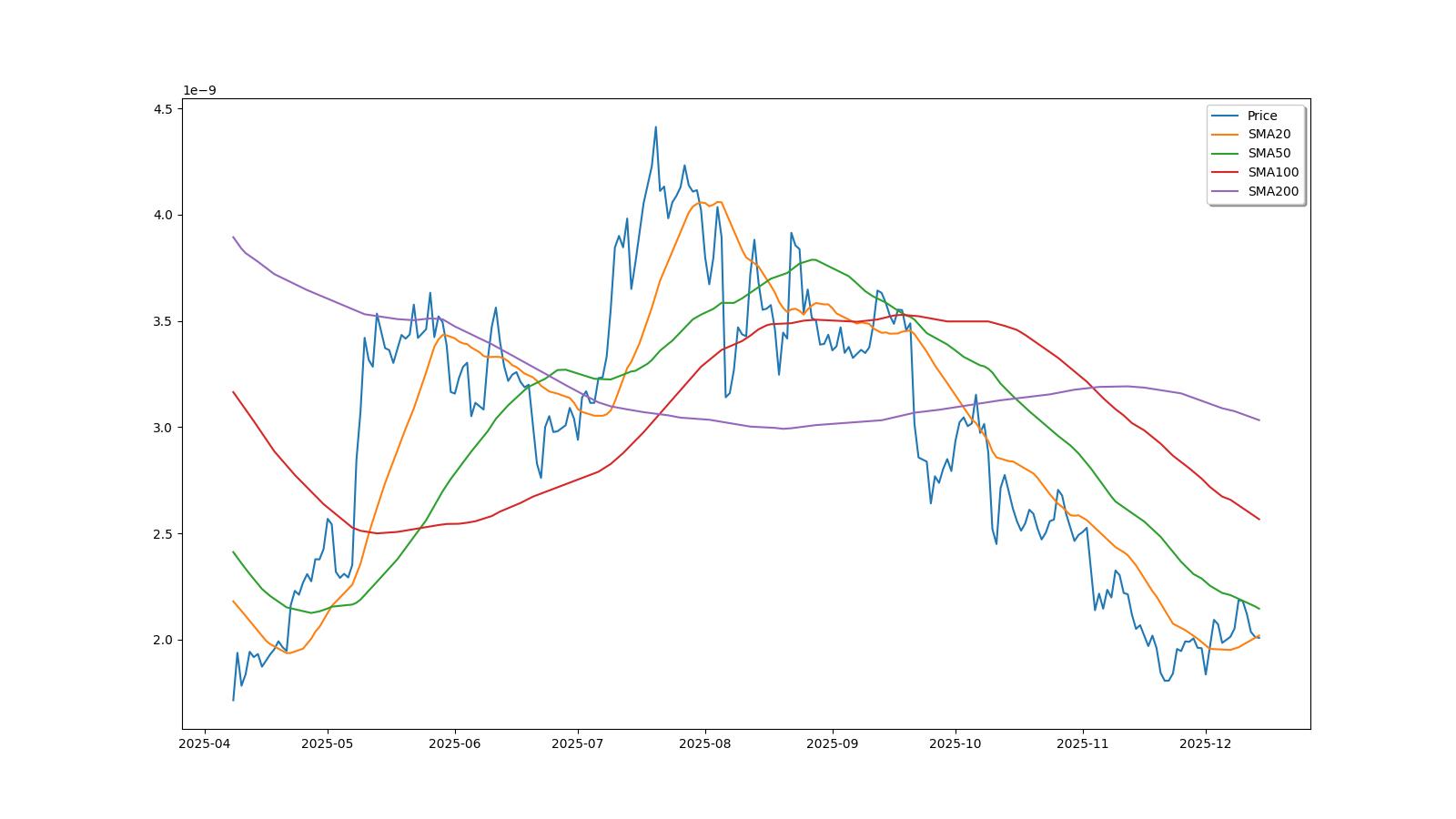 Shiba Predator Simple Moving Averages
