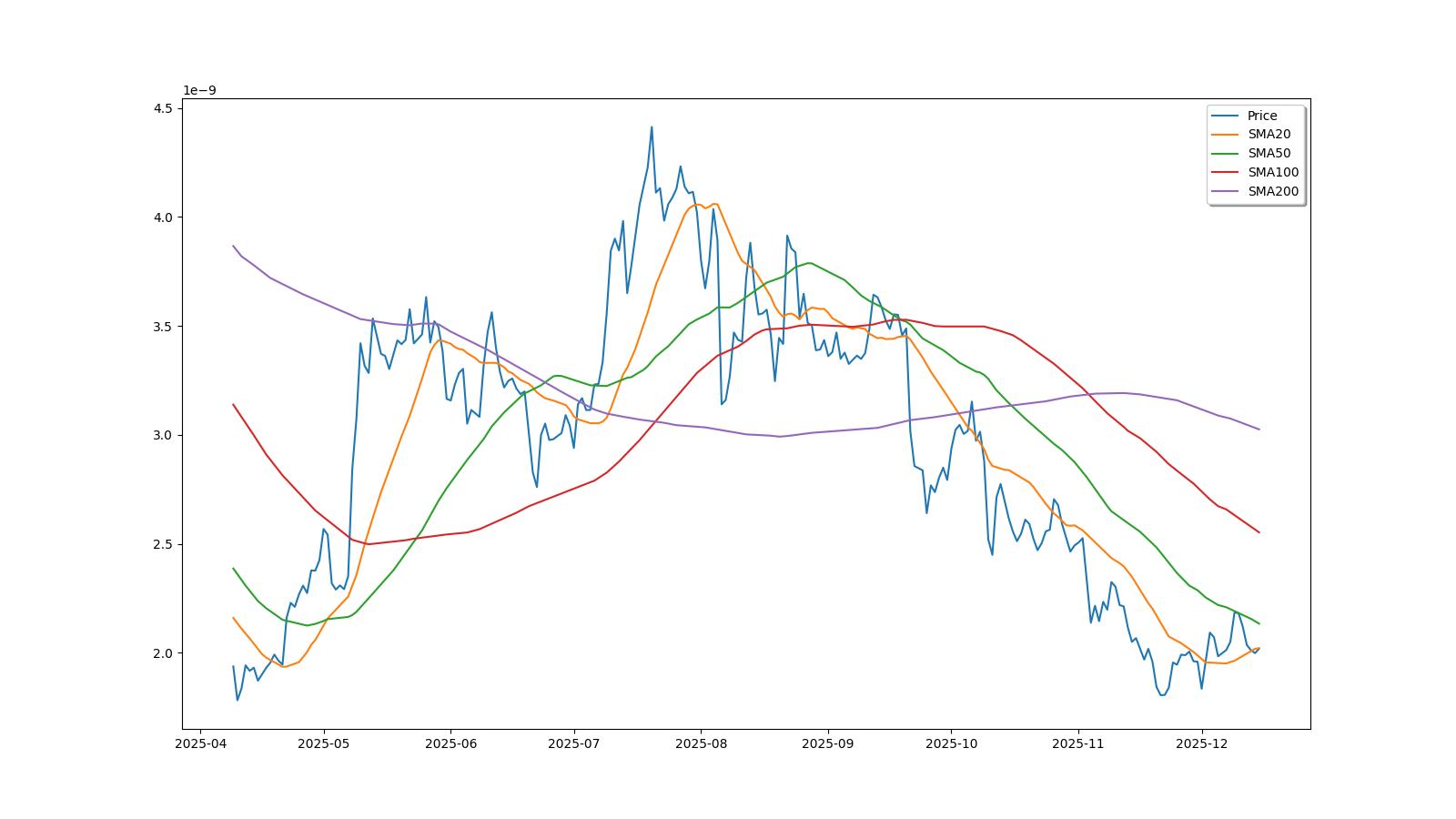 Shiba Predator Simple Moving Averages