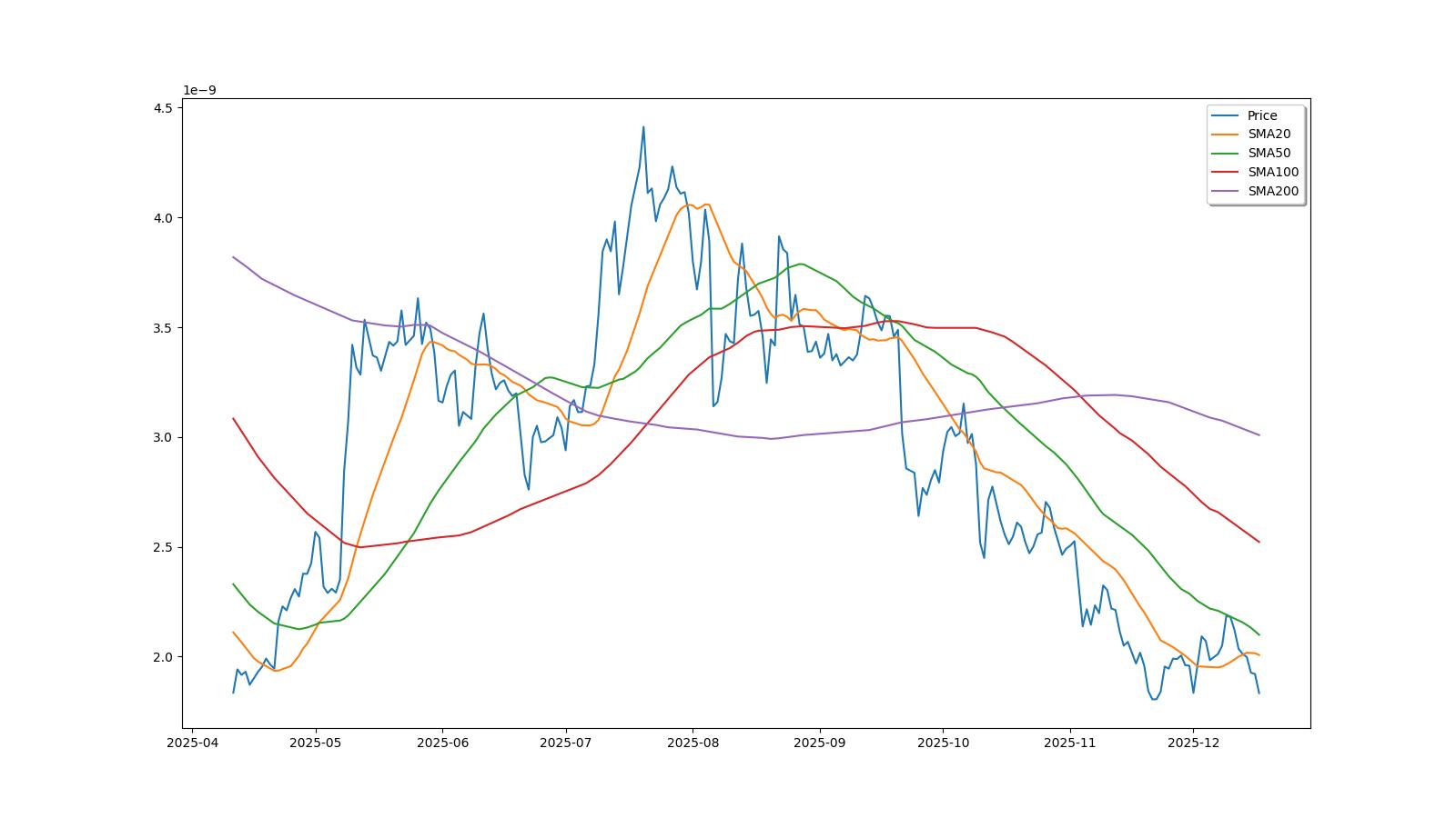 Shiba Predator Simple Moving Averages