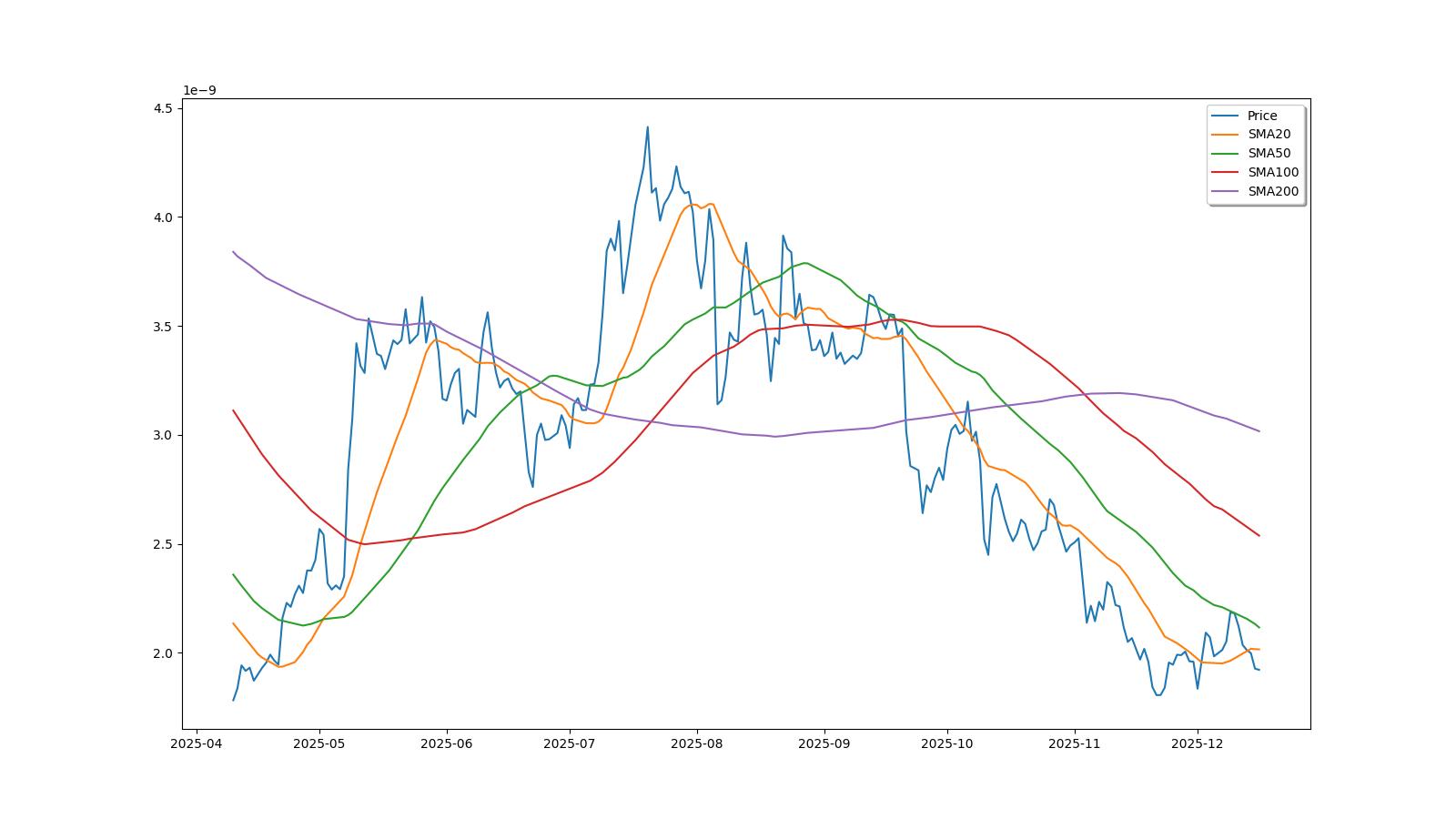 Shiba Predator Simple Moving Averages