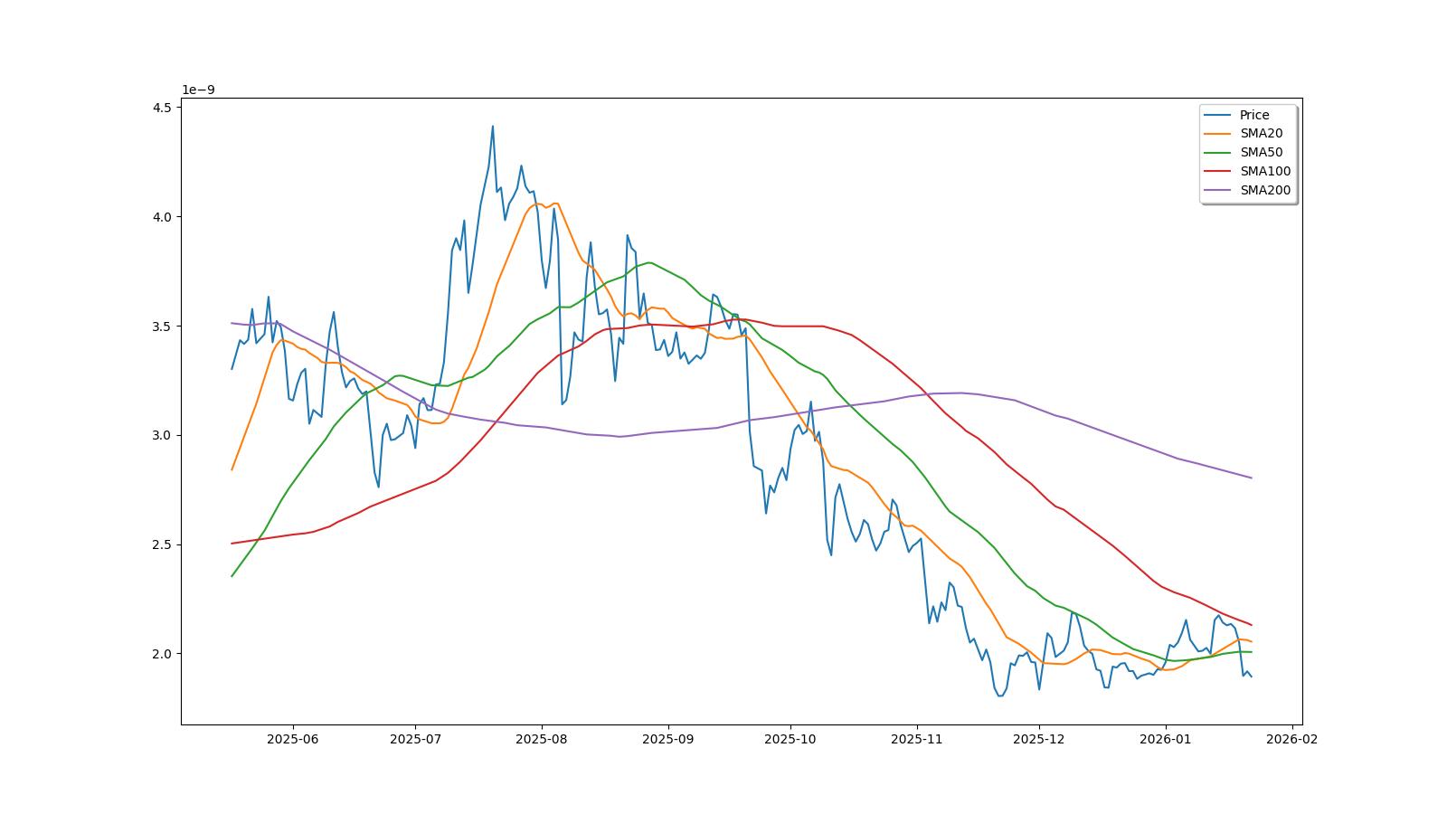 Shiba Predator Simple Moving Averages