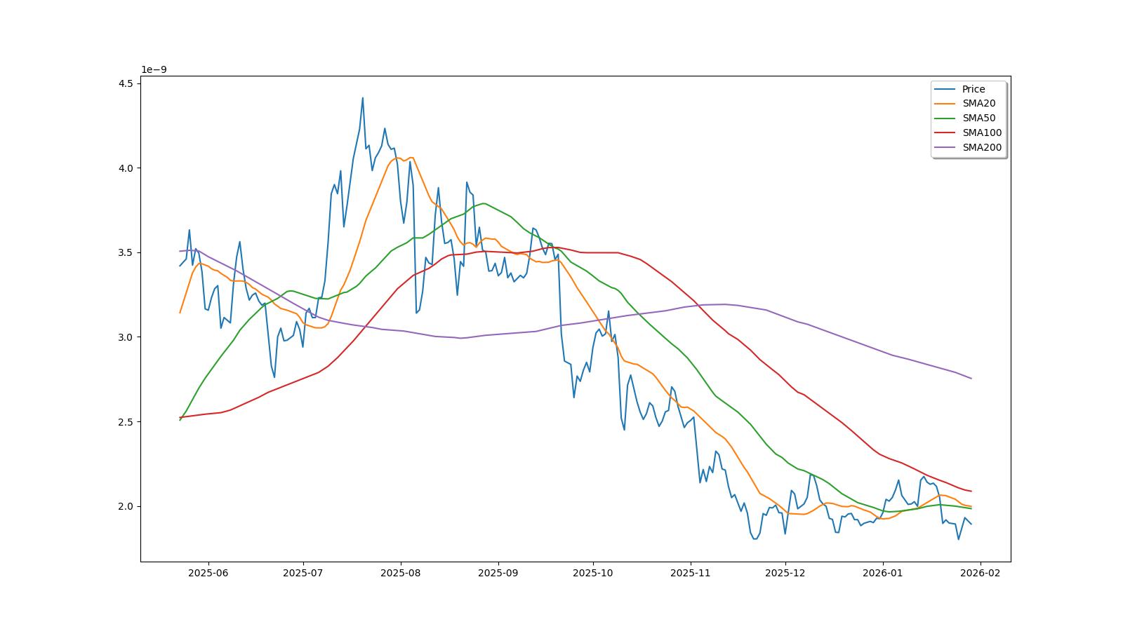 Shiba Predator Simple Moving Averages