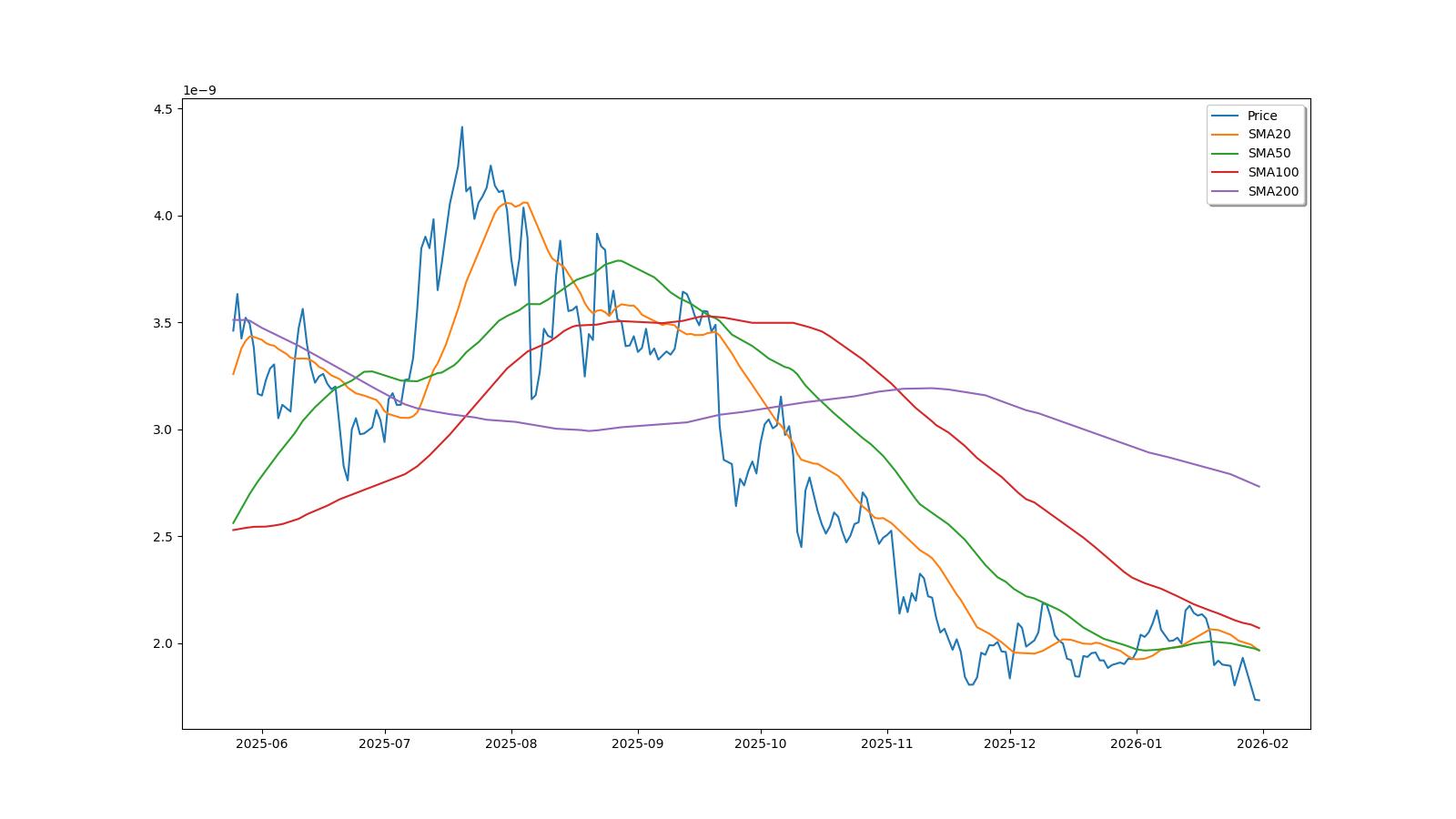 Shiba Predator Simple Moving Averages