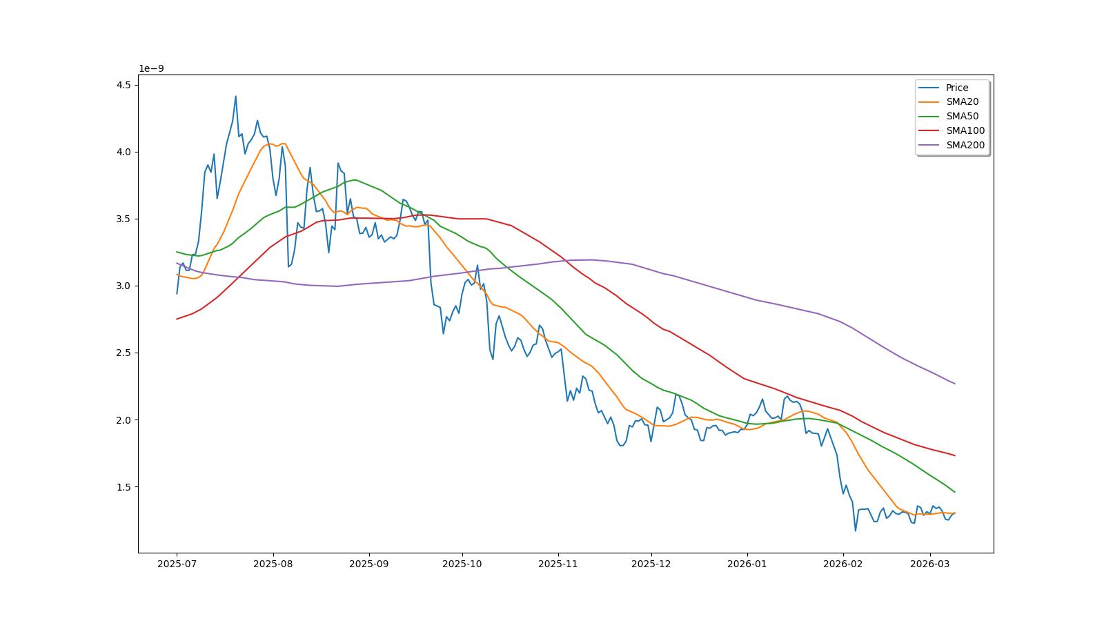 Shiba Predator Simple Moving Averages