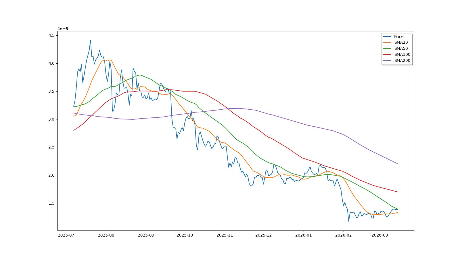 Shiba Predator Simple Moving Averages