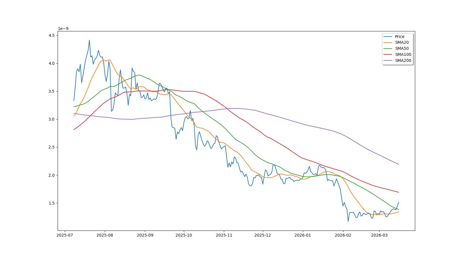 Shiba Predator Simple Moving Averages