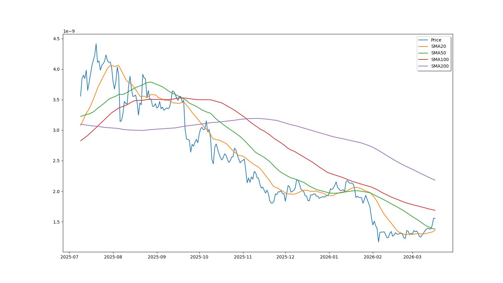 Shiba Predator Simple Moving Averages
