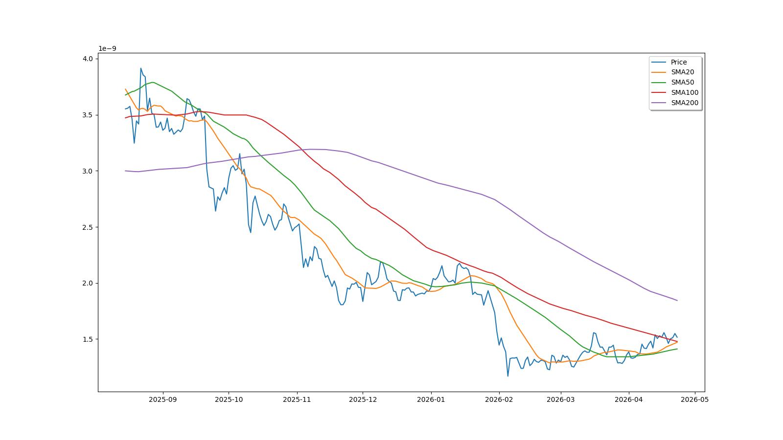 Shiba Predator Simple Moving Averages