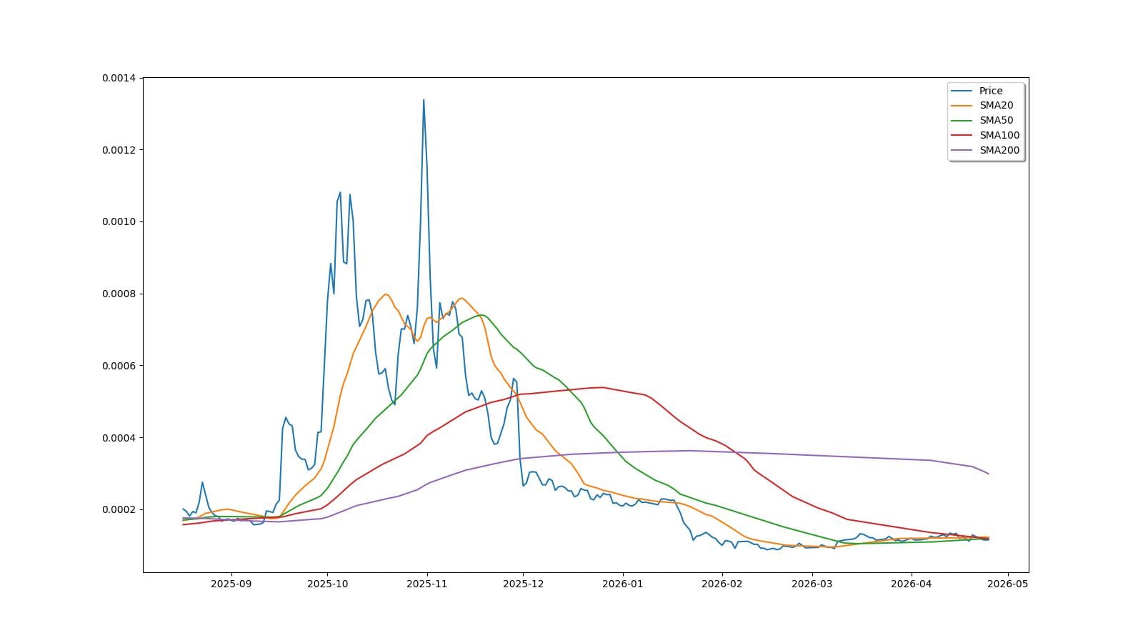 Shiba Saga Simple Moving Averages