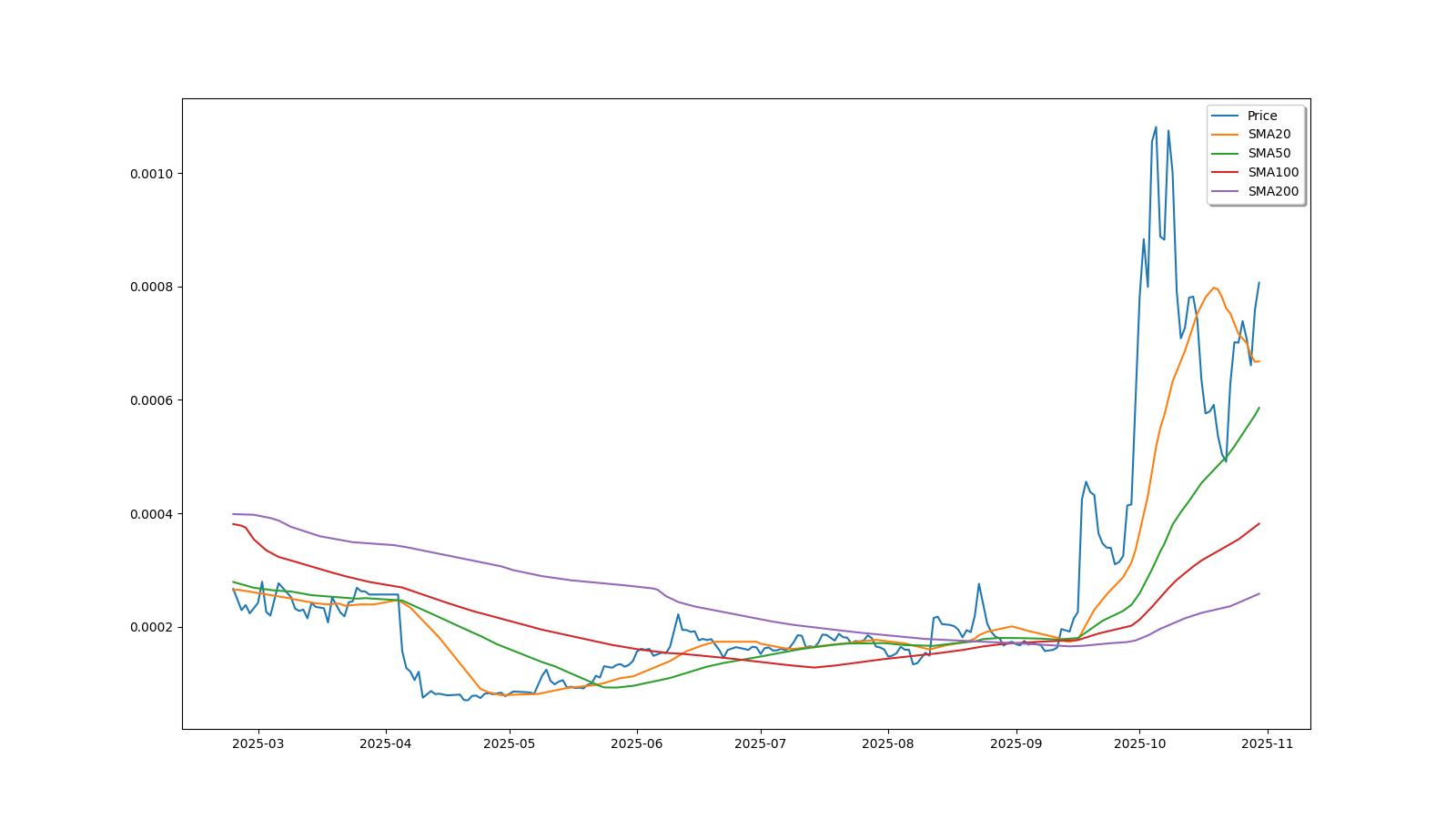 Shiba Saga Simple Moving Averages