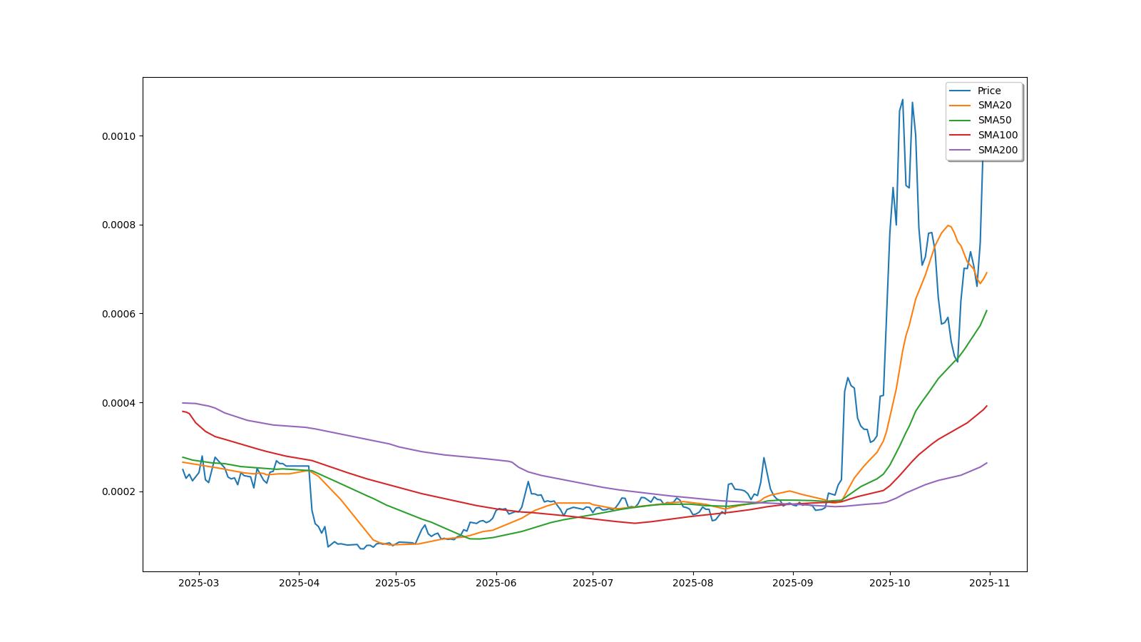 Shiba Saga Simple Moving Averages