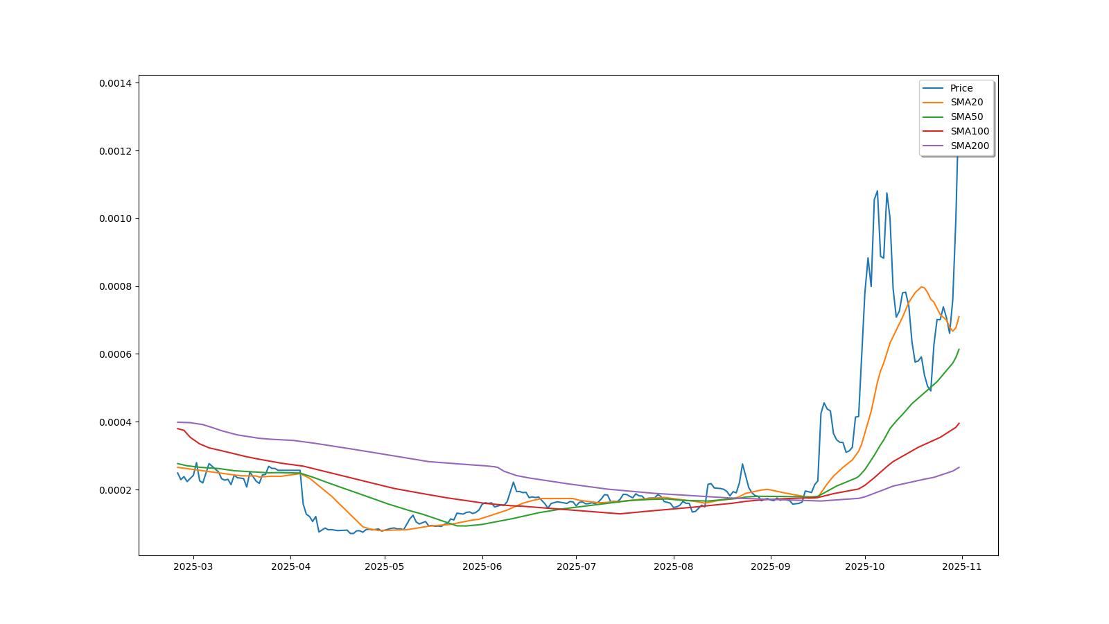 Shiba Saga Simple Moving Averages