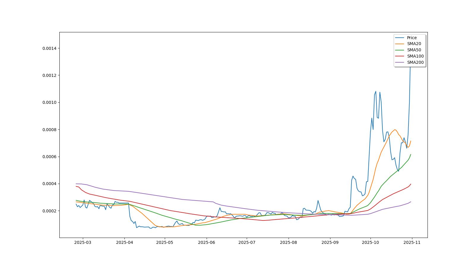 Shiba Saga Simple Moving Averages