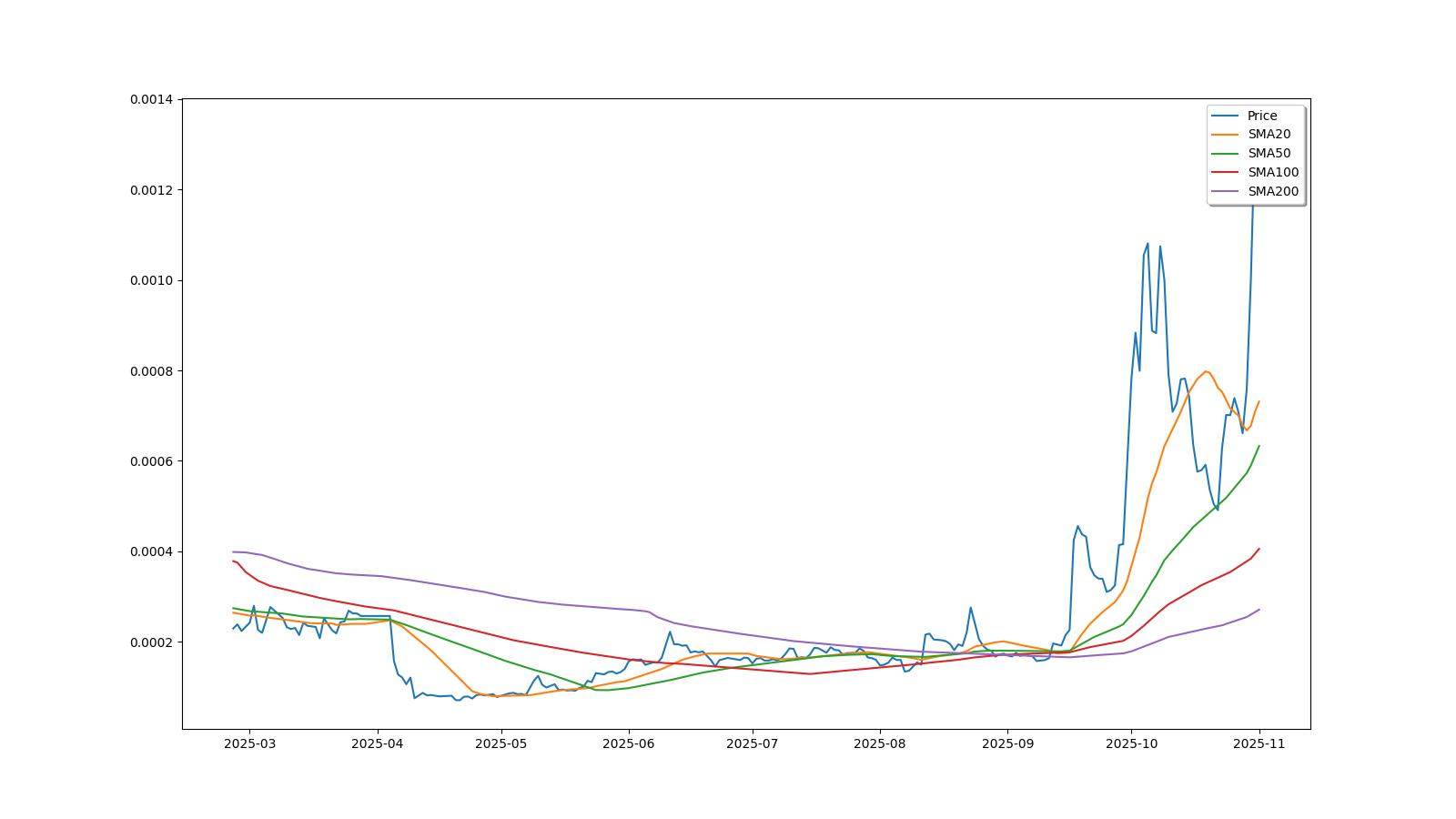 Shiba Saga Simple Moving Averages
