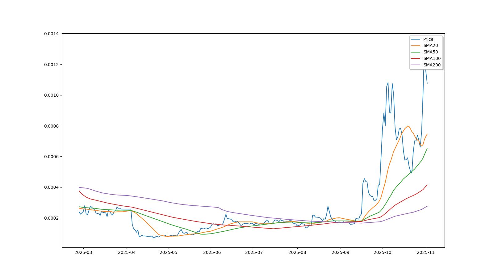 Shiba Saga Simple Moving Averages