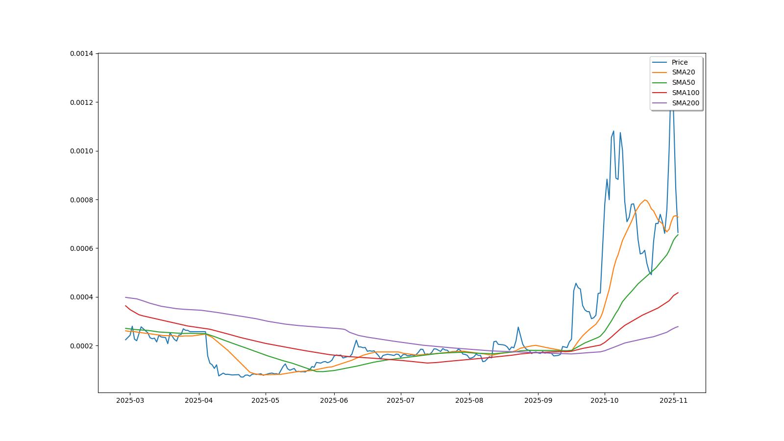 Shiba Saga Simple Moving Averages