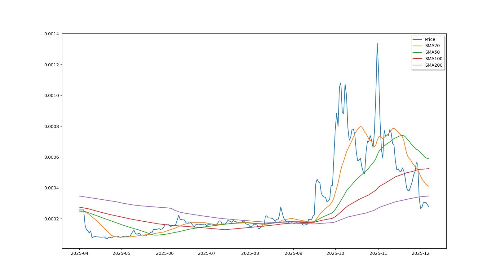 Shiba Saga Simple Moving Averages