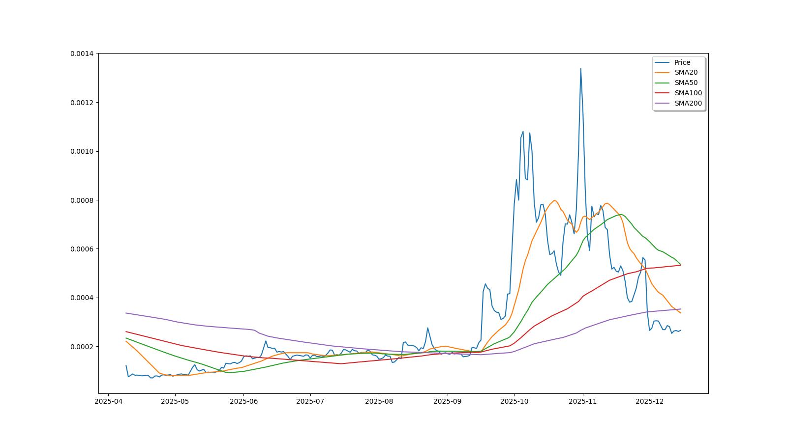 Shiba Saga Simple Moving Averages