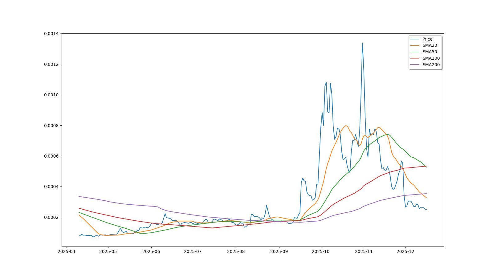 Shiba Saga Simple Moving Averages