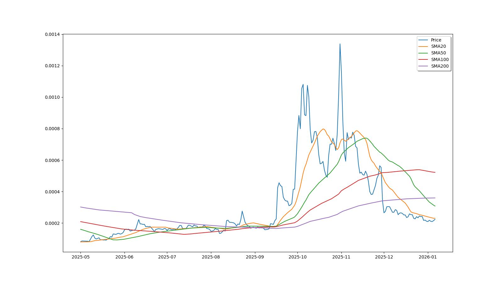 Shiba Saga Simple Moving Averages