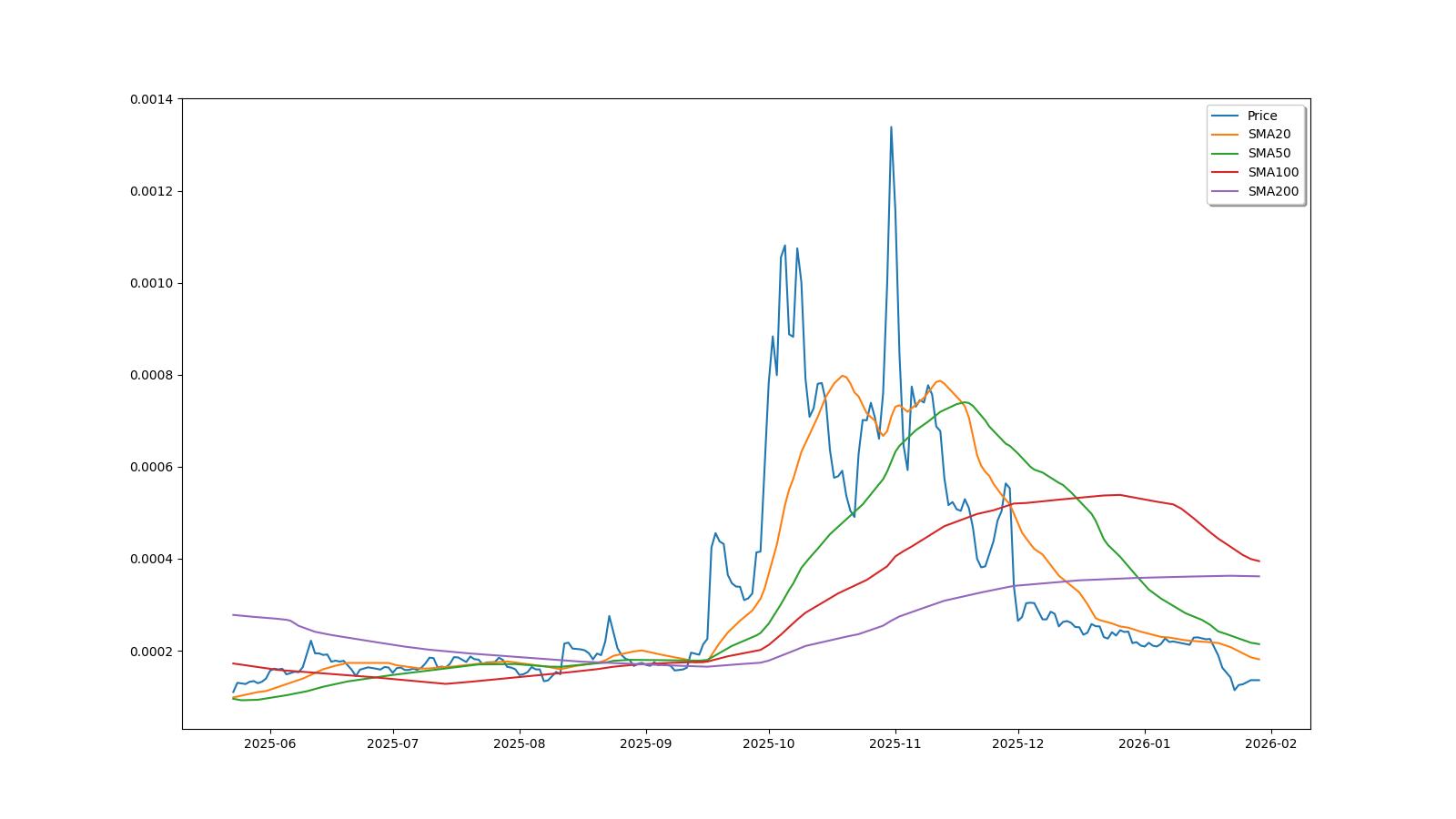 Shiba Saga Simple Moving Averages