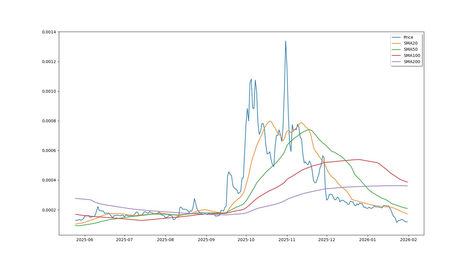Shiba Saga Simple Moving Averages