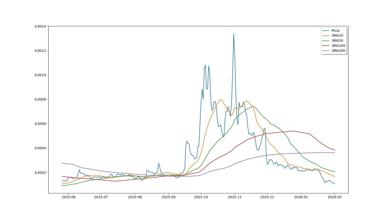 Shiba Saga Simple Moving Averages