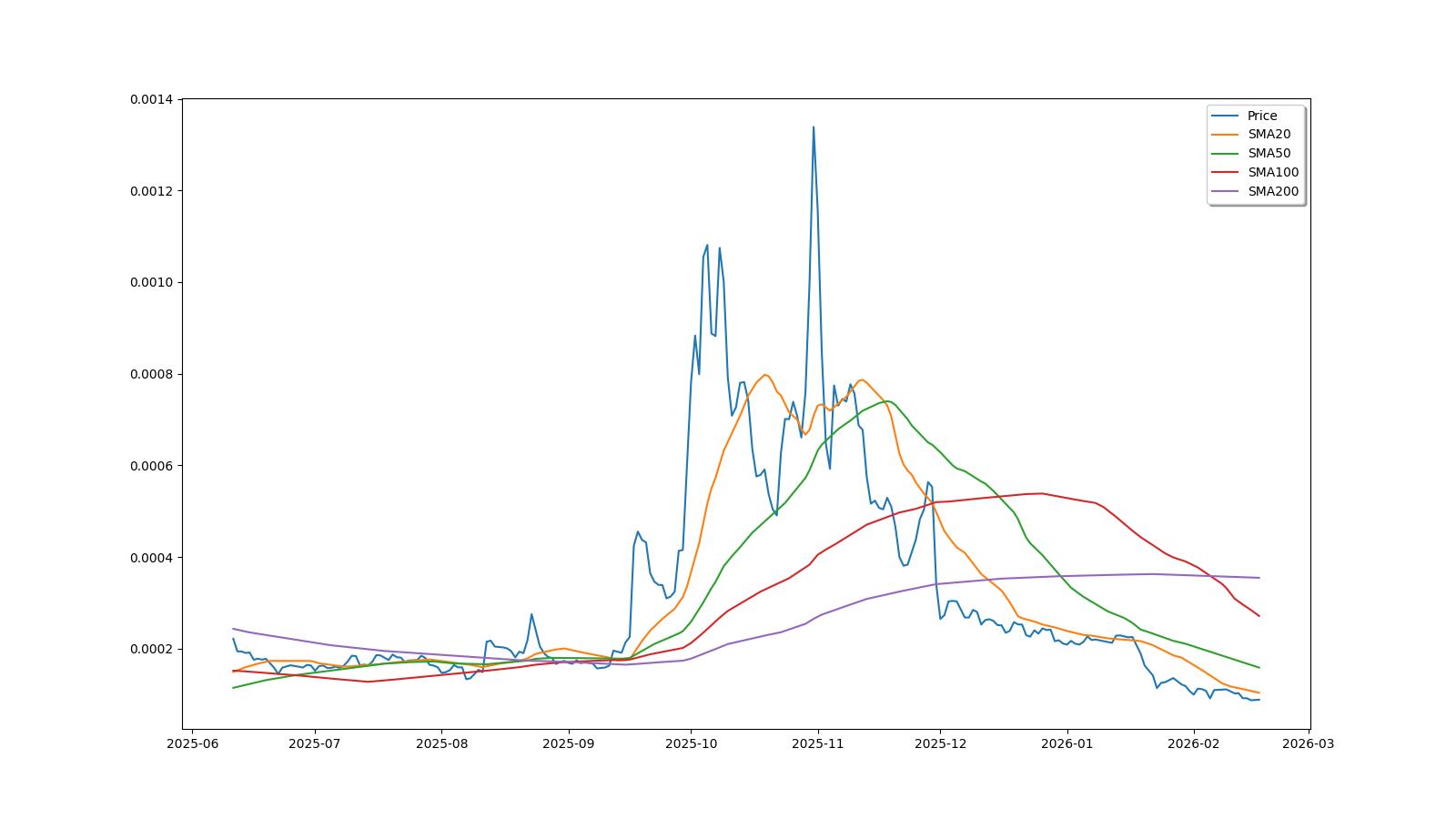 Shiba Saga Simple Moving Averages