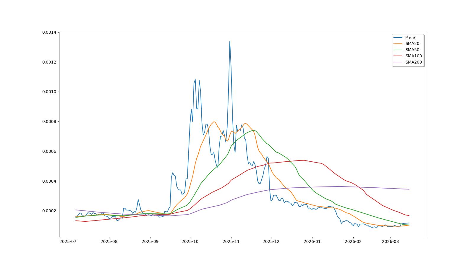Shiba Saga Simple Moving Averages