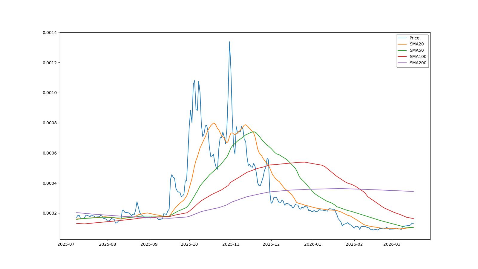 Shiba Saga Simple Moving Averages