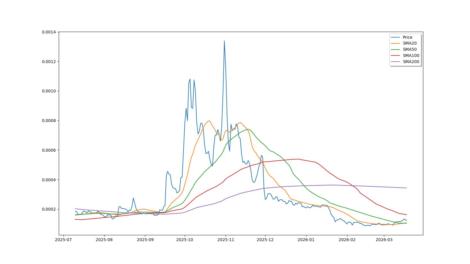 Shiba Saga Simple Moving Averages