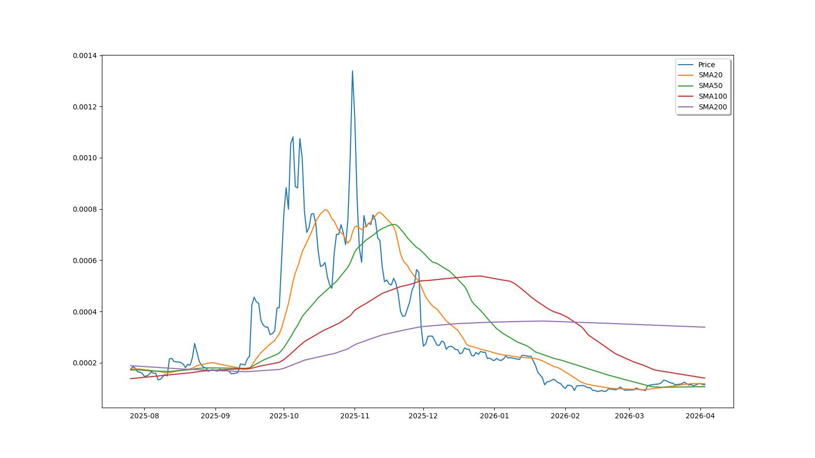 Shiba Saga Simple Moving Averages