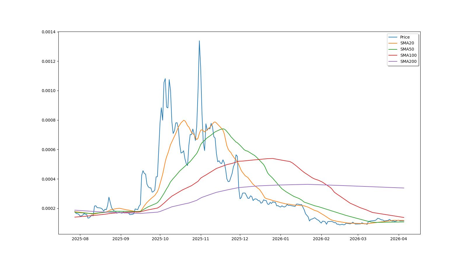 Shiba Saga Simple Moving Averages