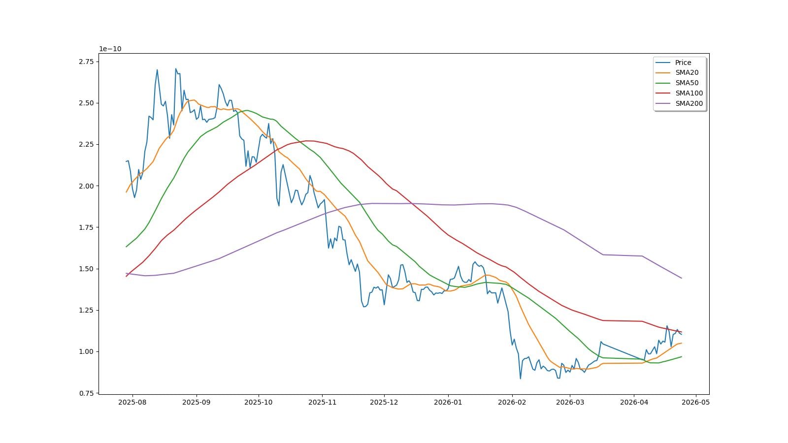 Shiba V Pepe Simple Moving Averages