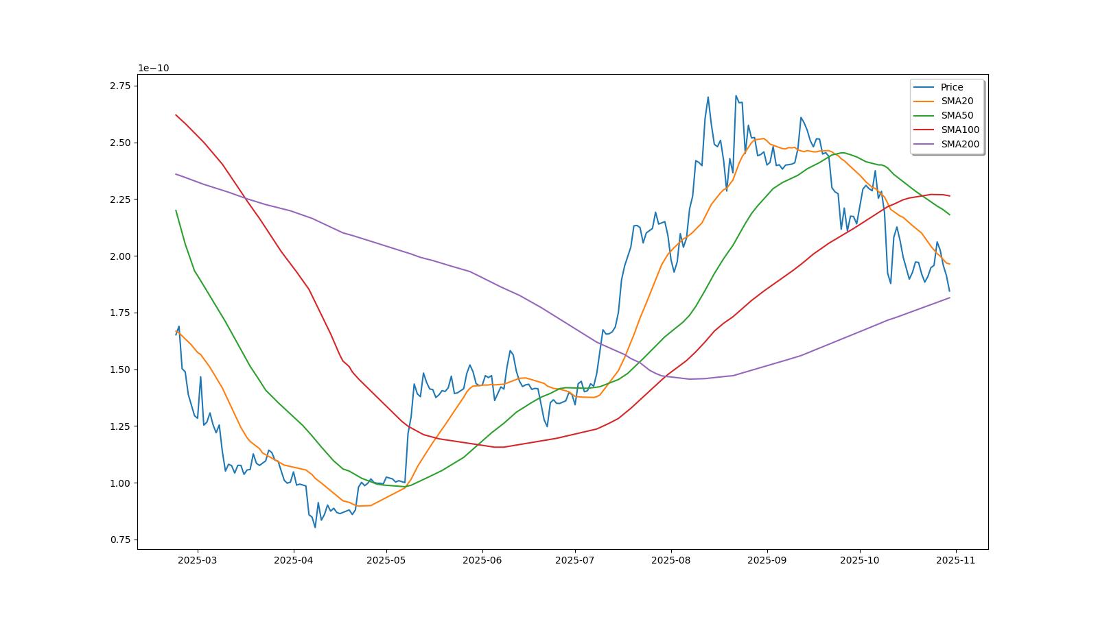 Shiba V Pepe Simple Moving Averages
