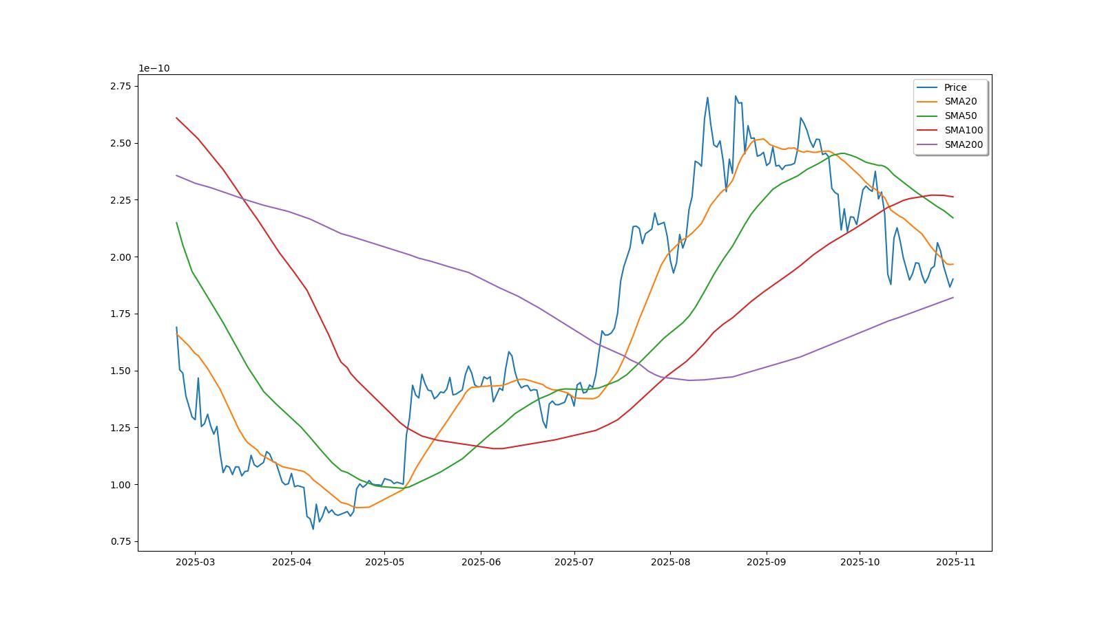 Shiba V Pepe Simple Moving Averages