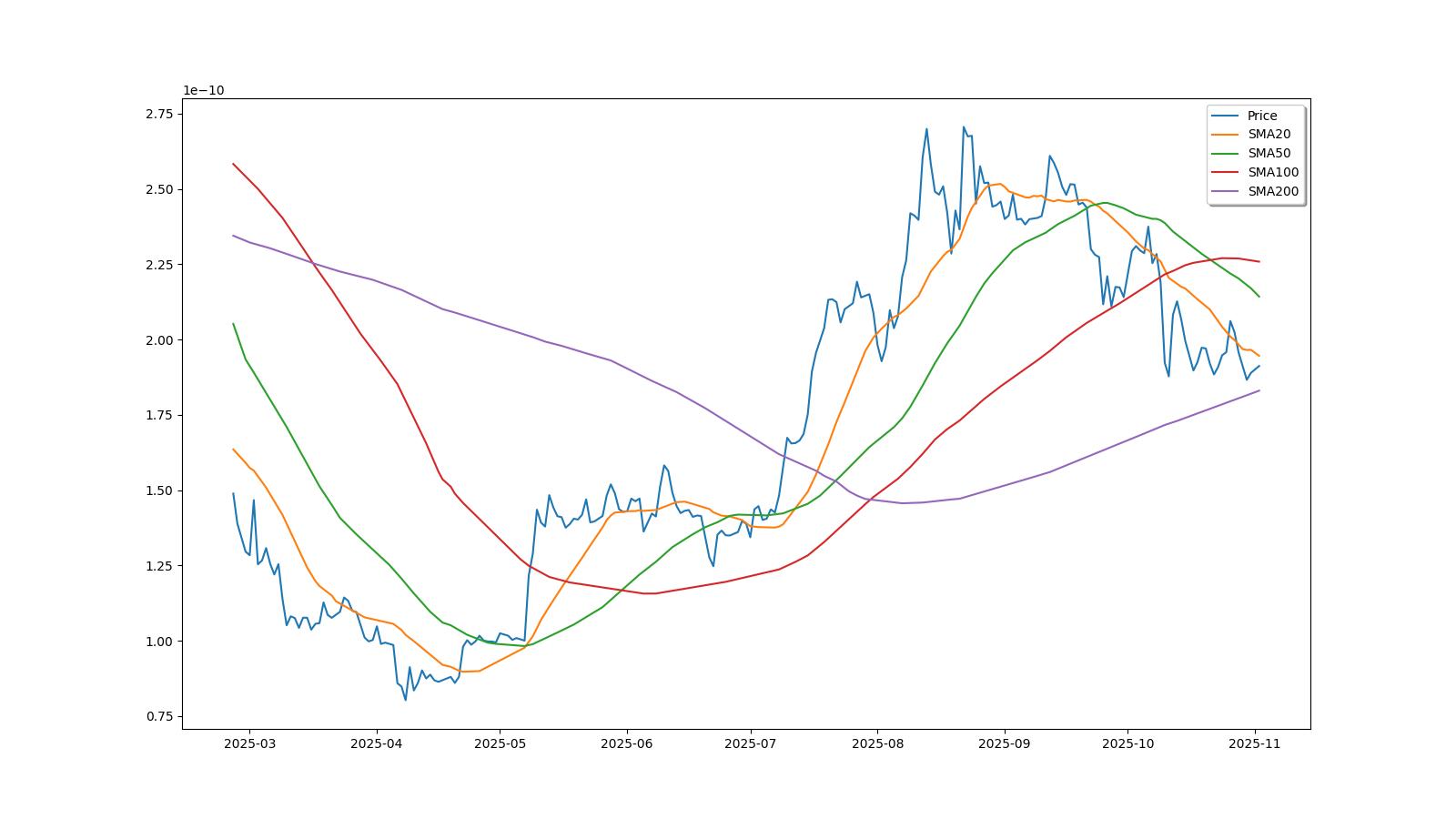 Shiba V Pepe Simple Moving Averages