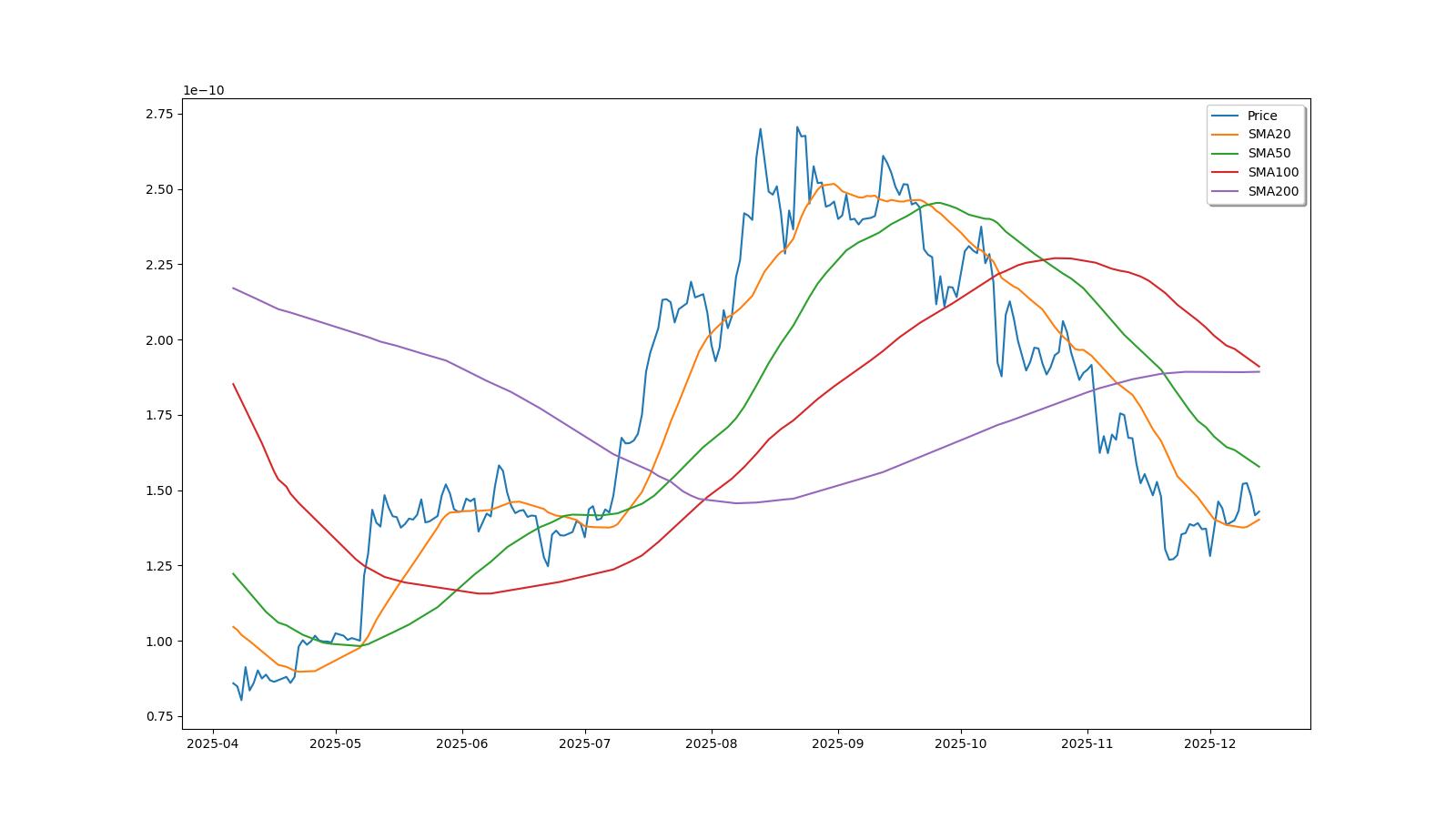 Shiba V Pepe Simple Moving Averages