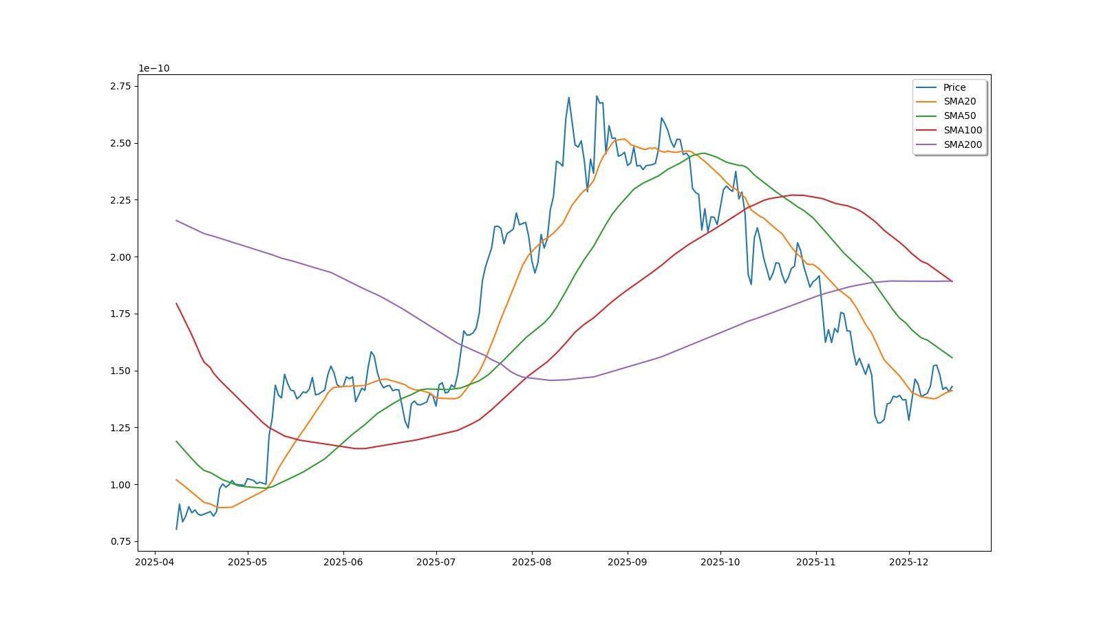 Shiba V Pepe Simple Moving Averages