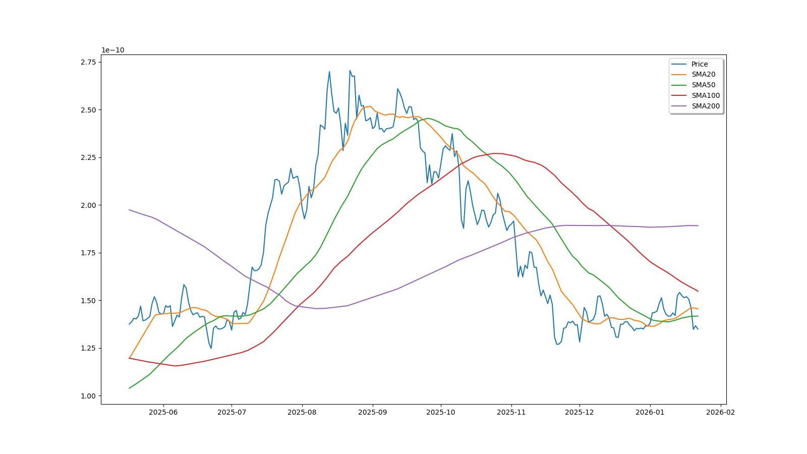 Shiba V Pepe Simple Moving Averages