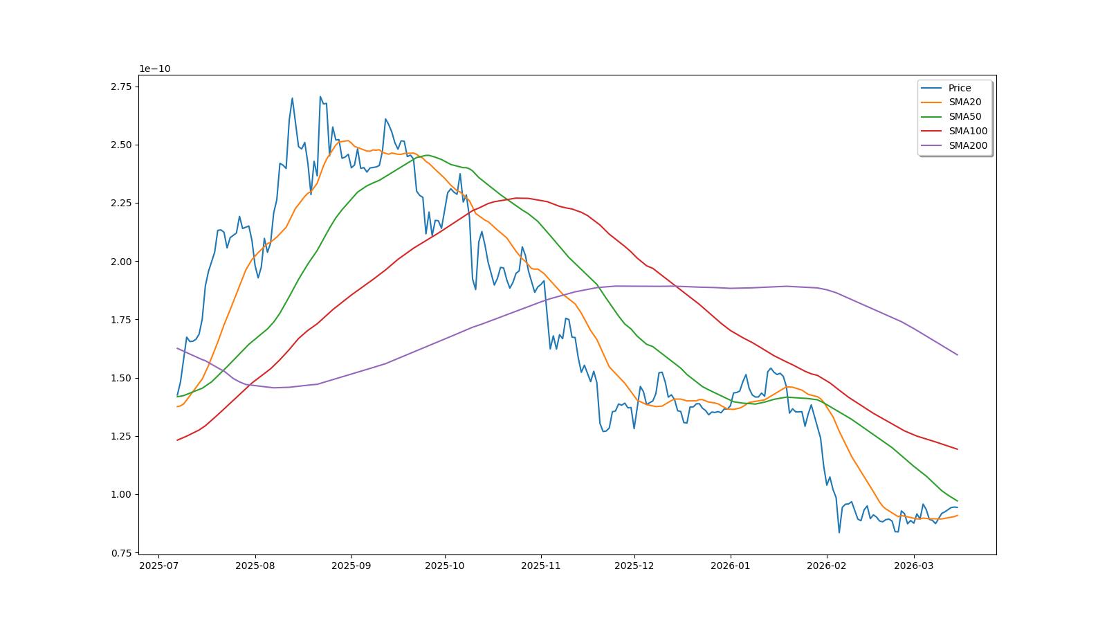 Shiba V Pepe Simple Moving Averages