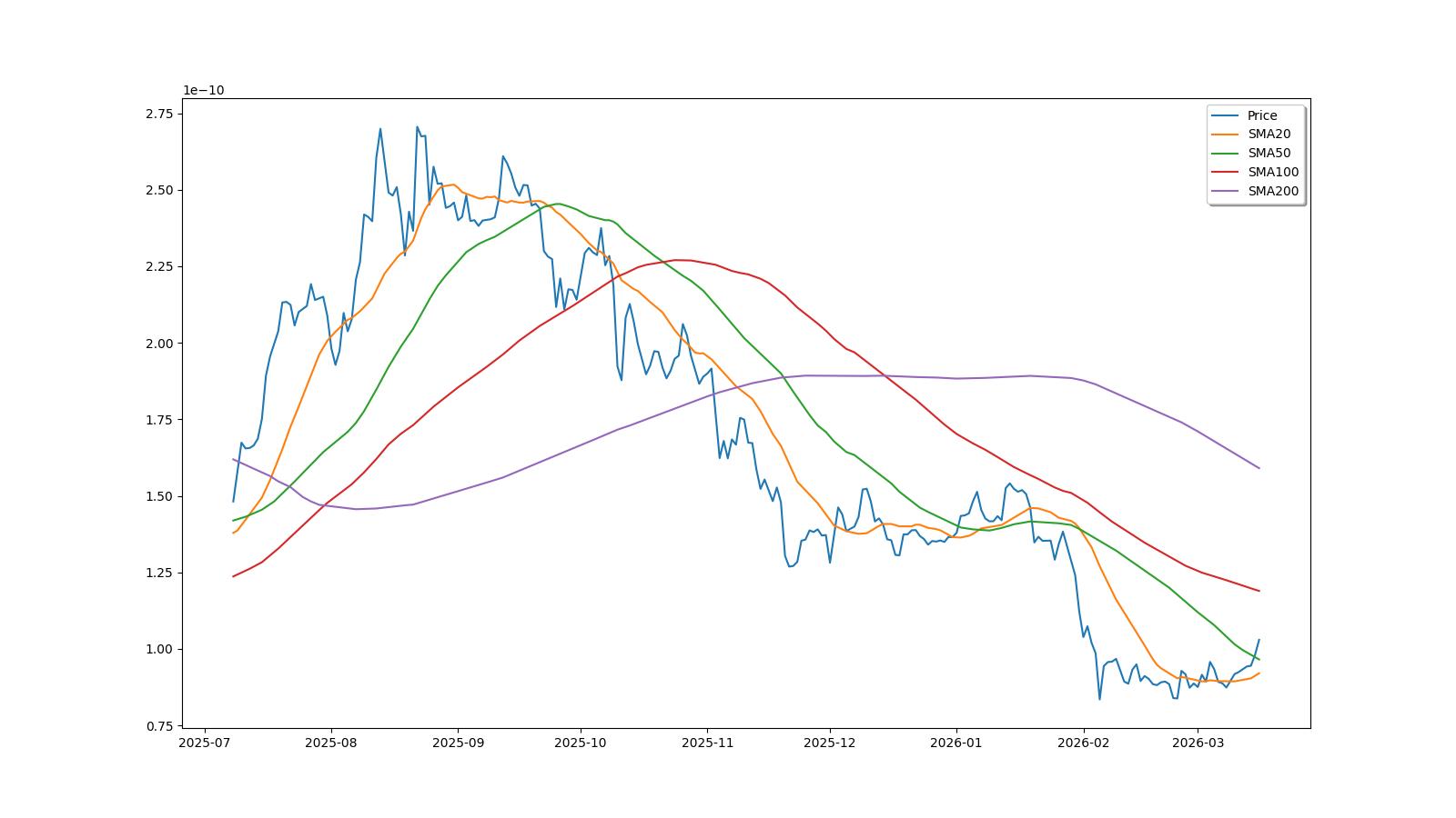 Shiba V Pepe Simple Moving Averages