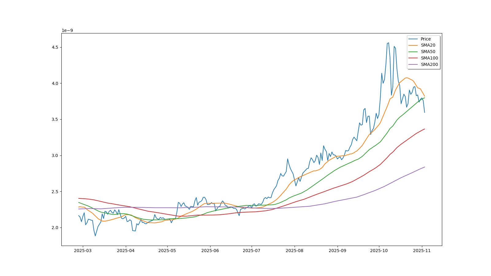 ShibaCash Simple Moving Averages
