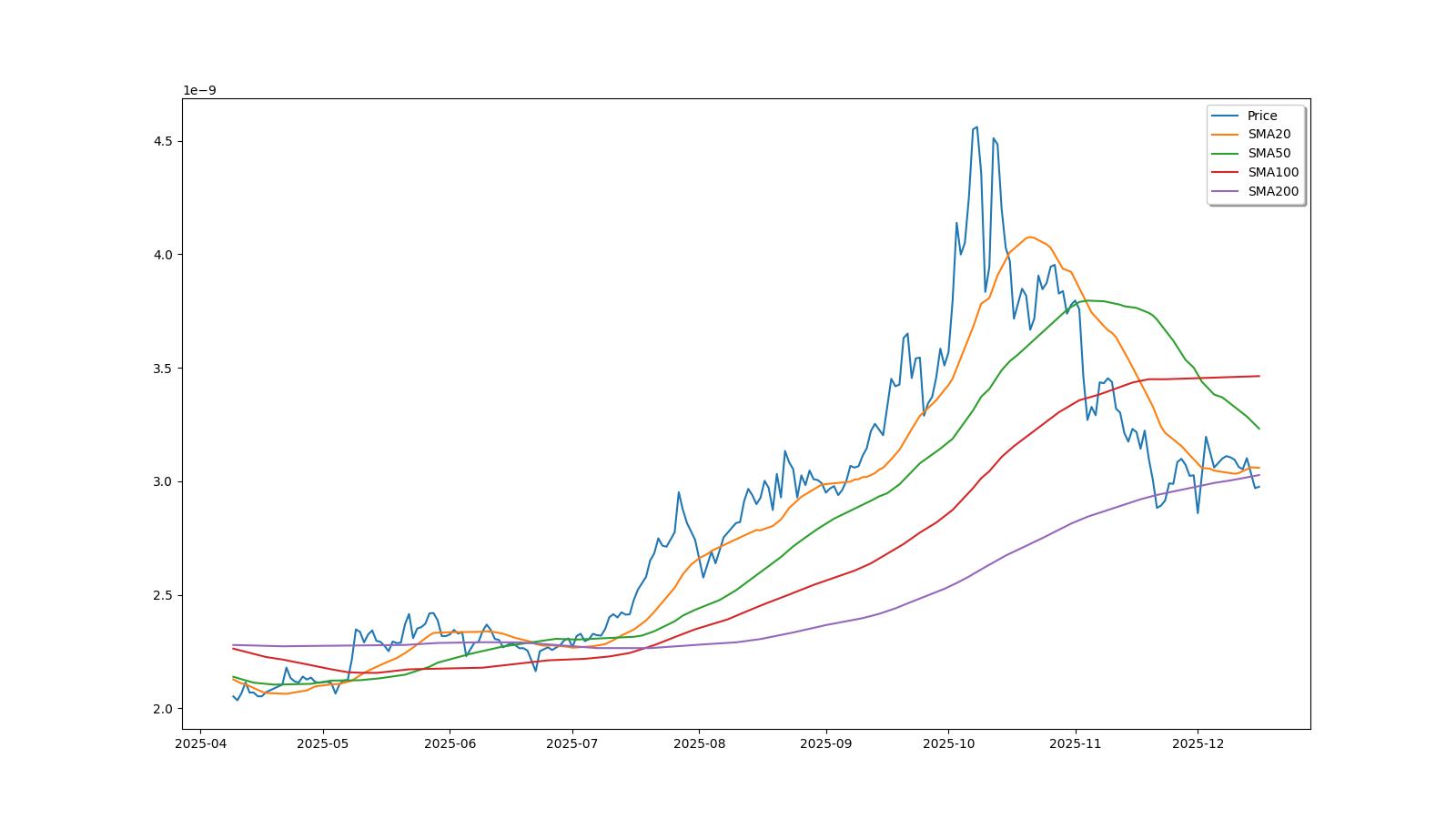 ShibaCash Simple Moving Averages