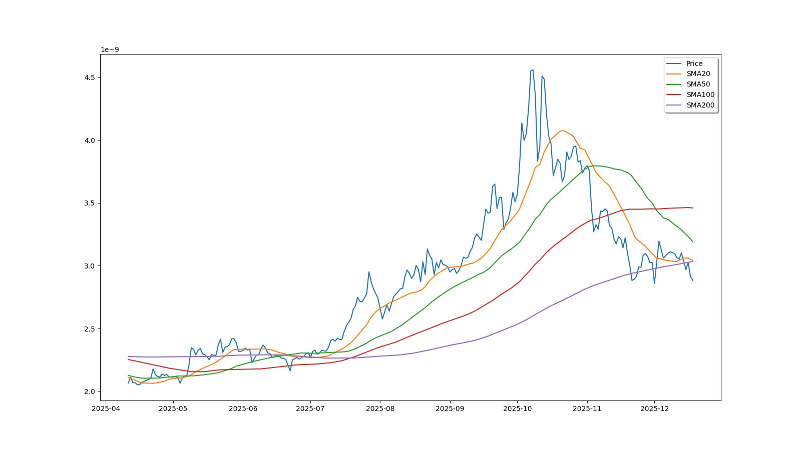 ShibaCash Simple Moving Averages