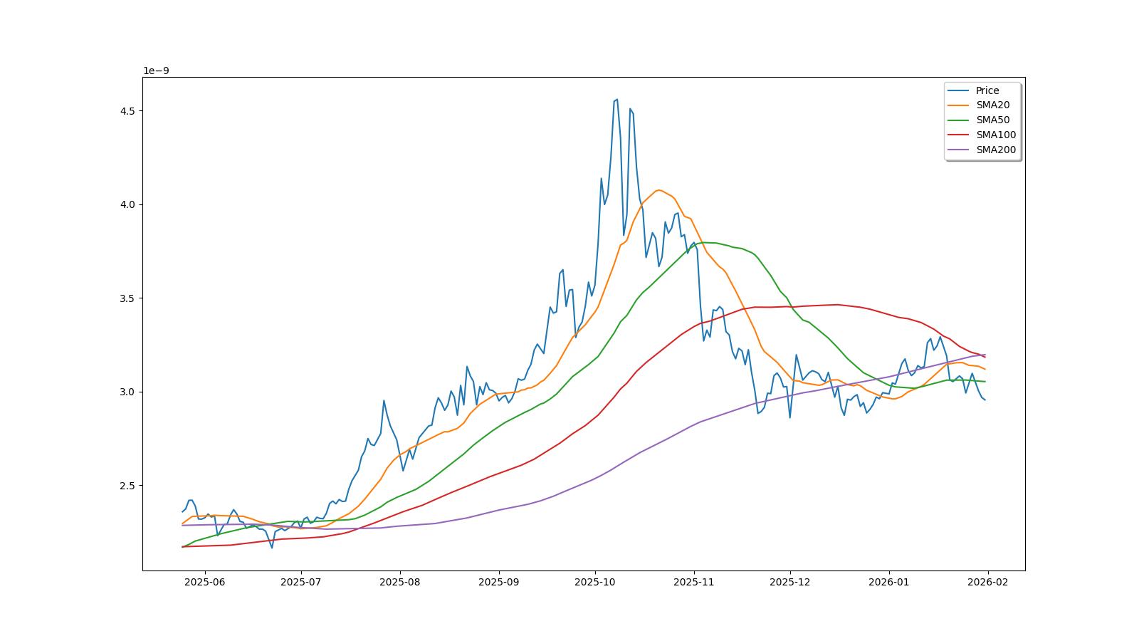 ShibaCash Simple Moving Averages