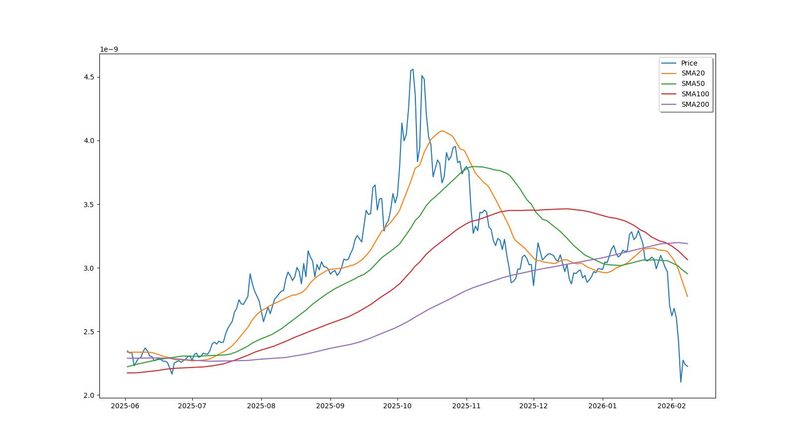 ShibaCash Simple Moving Averages